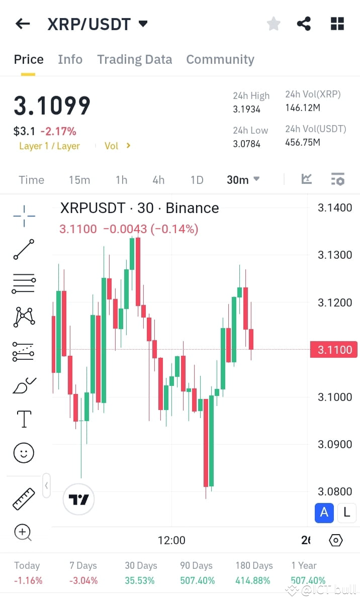 $XRP /USDT Trading Signal Market Overview: $XRP /USDT is co | ICT bull on Binance Square
