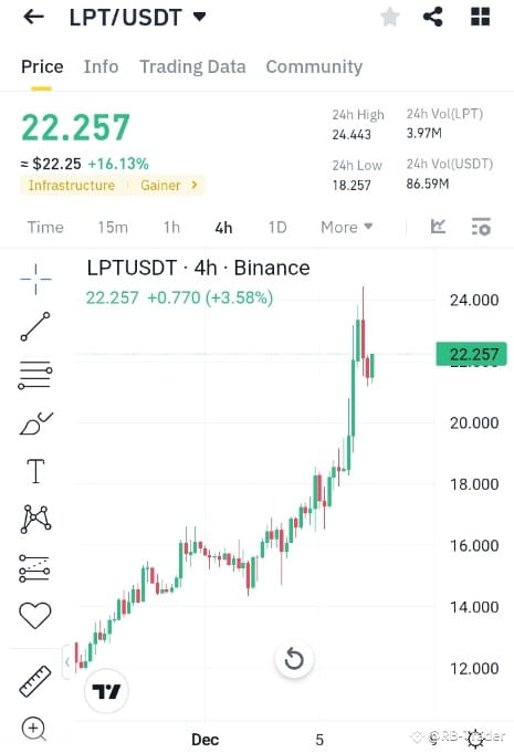 $LPT /USDT Technical Analysis 🎯 Current Price: $22.25 (+ | RB-Trader Official on Binance Square