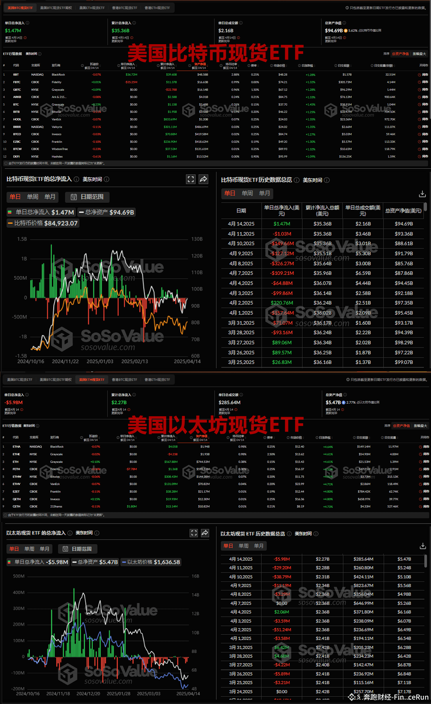 Bitcoin spot ETF had a net inflow of $1.47 million yesterday | 奔跑财经-FinaceRun on Binance Square