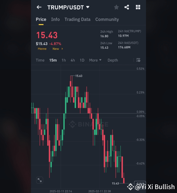 🚀 $TRUMP /USDT Technical Analysis – Is a Rebound Coming? | Yi Xi Bullish on Binance Square