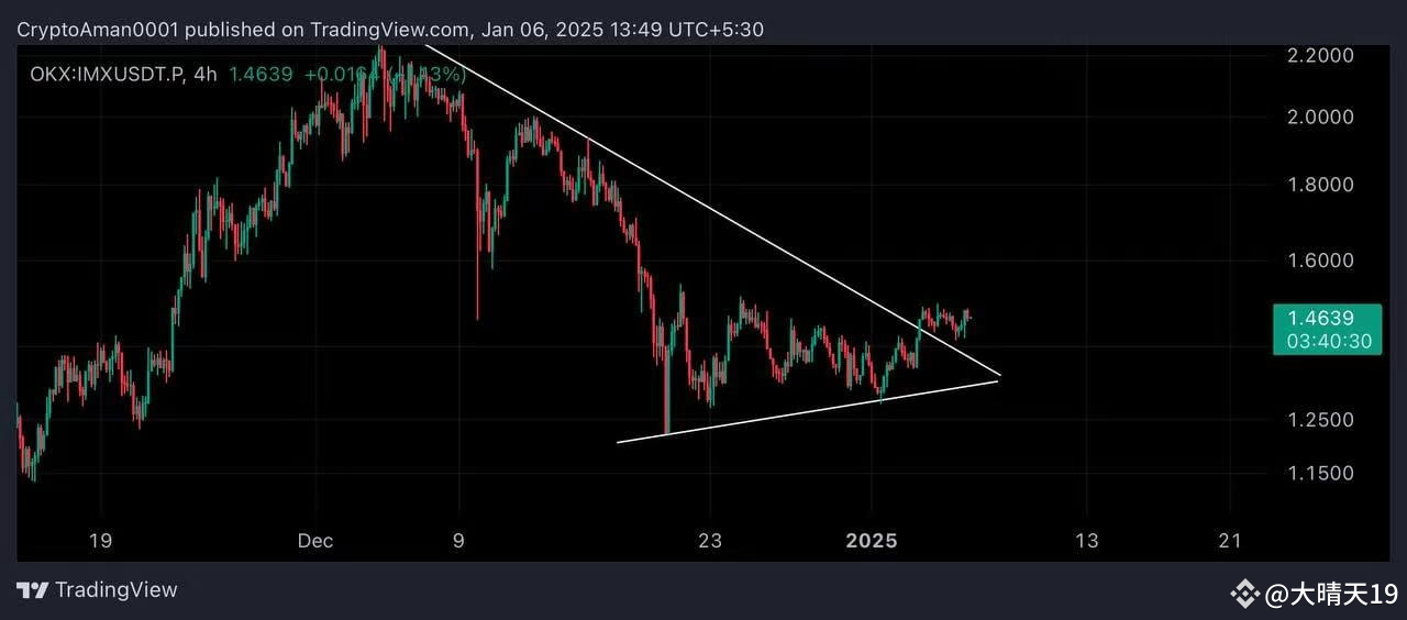 #IMX/USDT 🔹Symmetrical triangle breakout completed 🔹Pr | 大晴天19 on ...