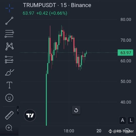 $TRUMP 💯🔥 USDT Technical Analysis 🎯 Target 1: 70.00 USD | RB-Trader on Binance Square