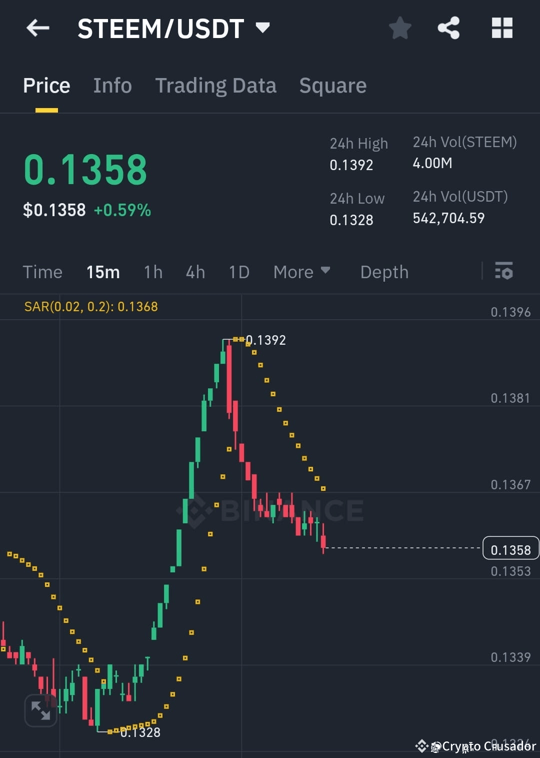 $STEEM /USDT Bull Run Alert 🚀 $STEEM is showing early si | Crypto Crusador on Binance Square