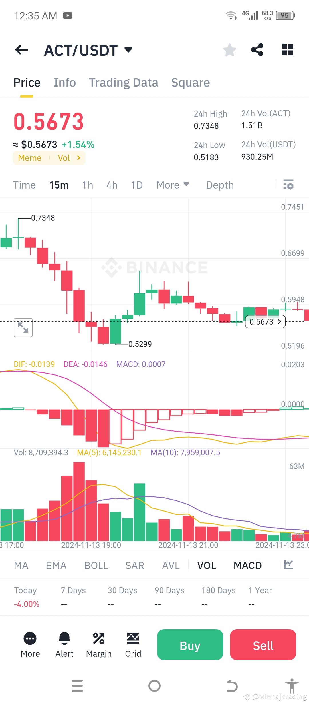🚀💥 $ACT is Exploding – The DeFi Revolution is Here! 💥🚀 | Metasignals on Binance Square