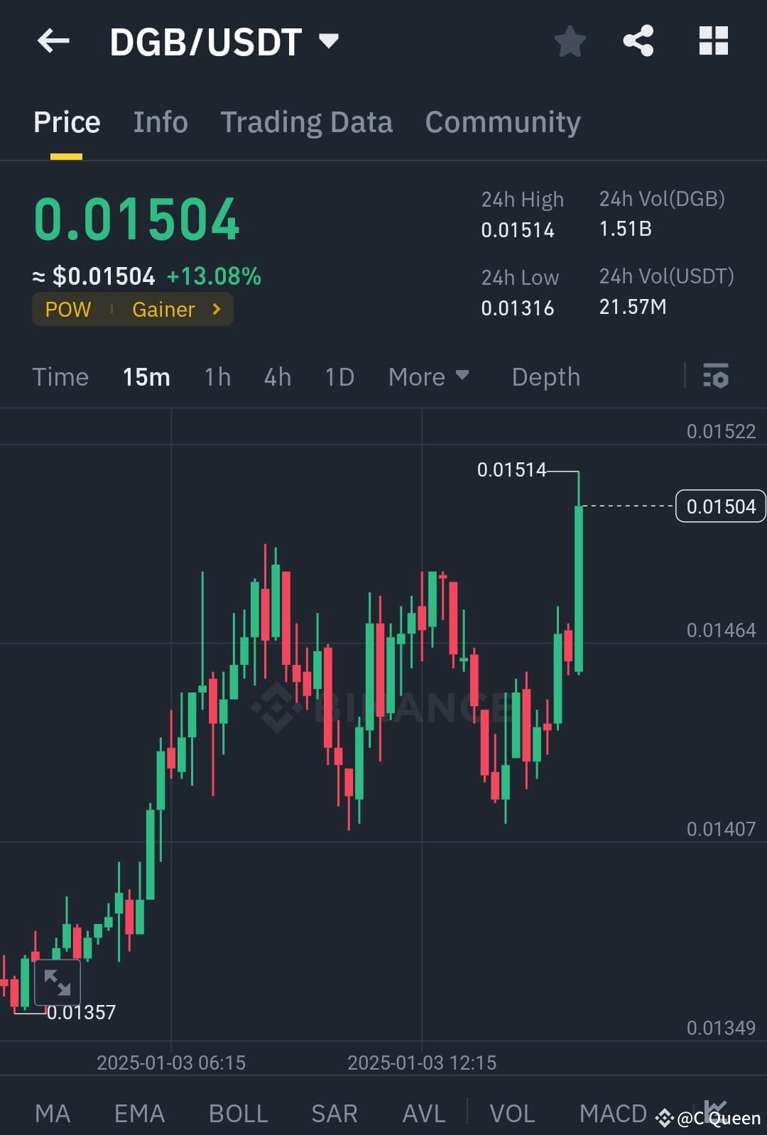 $DGB /USDT Trading Signal – Bullish Momentum Gaining Strengt | C Queen on Binance Square