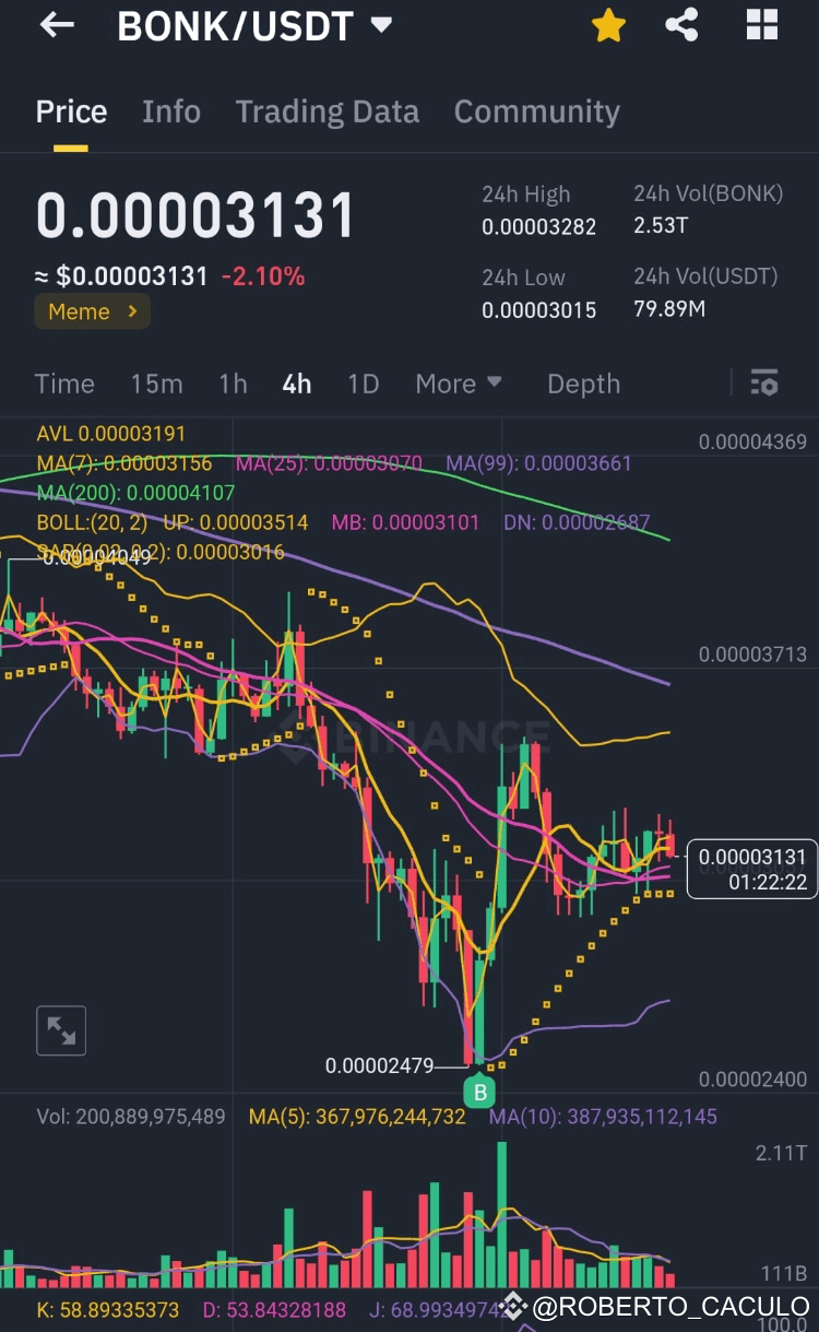 📊 BONK/USDT Technical Analysis: Preparing for a Breakout? | ROBERTO_CACULO on Binance Square