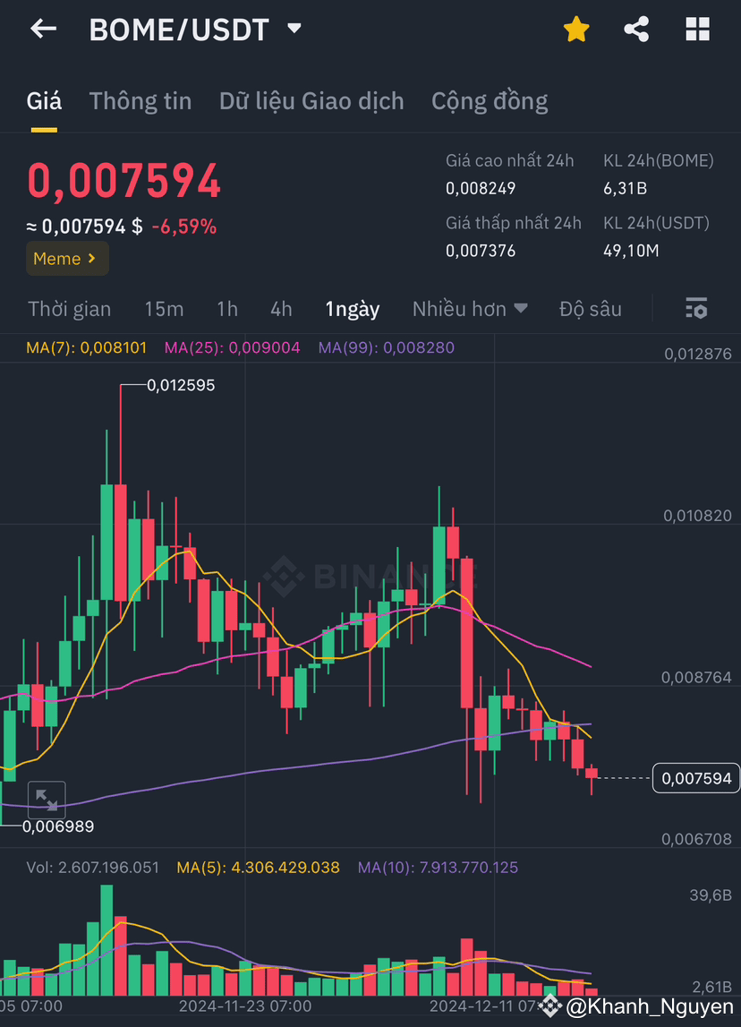 $BOME Currently, the price of **Book of Meme (BOME)** is t | Khanh ...