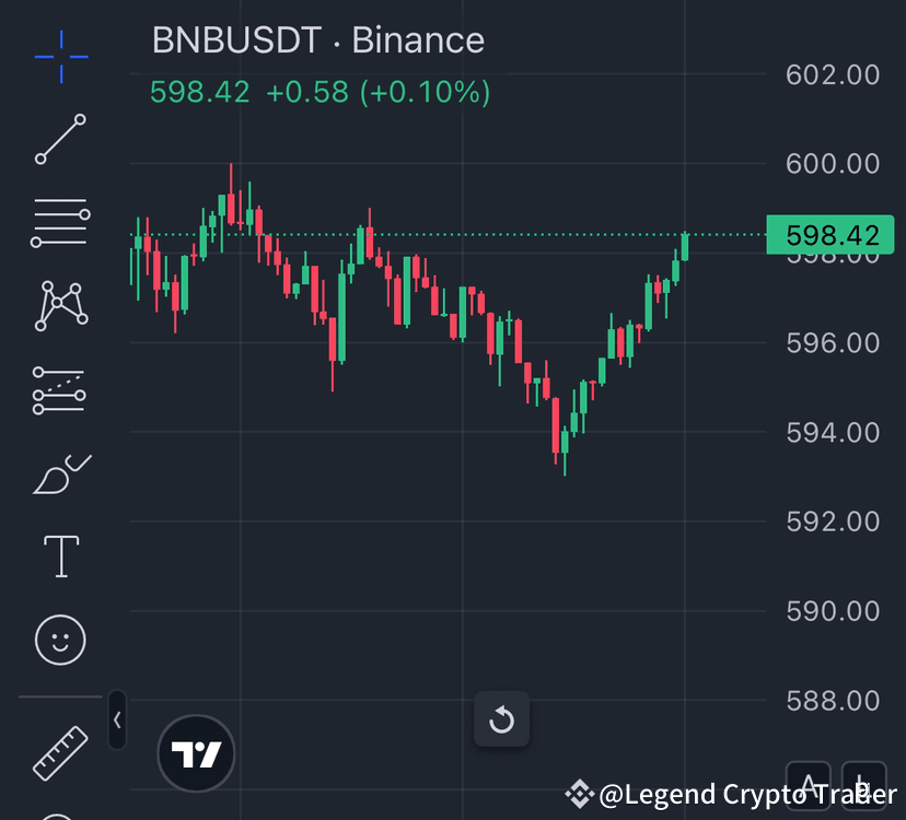 🚨‼️⭕️Trading Signal for 💰$BNB USDT - Support Level: 594. | Legend Crypto Trader on Binance Square