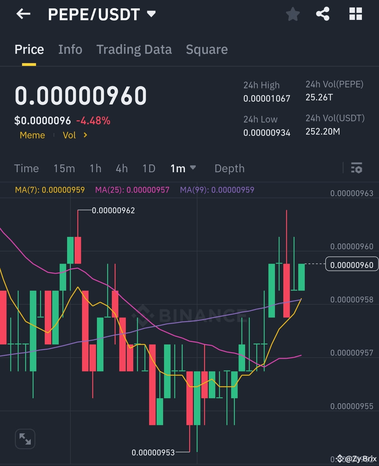 $PEPE Pepe Coin (PEPE) is a meme coin that has been showin | Zy Brix on ...
