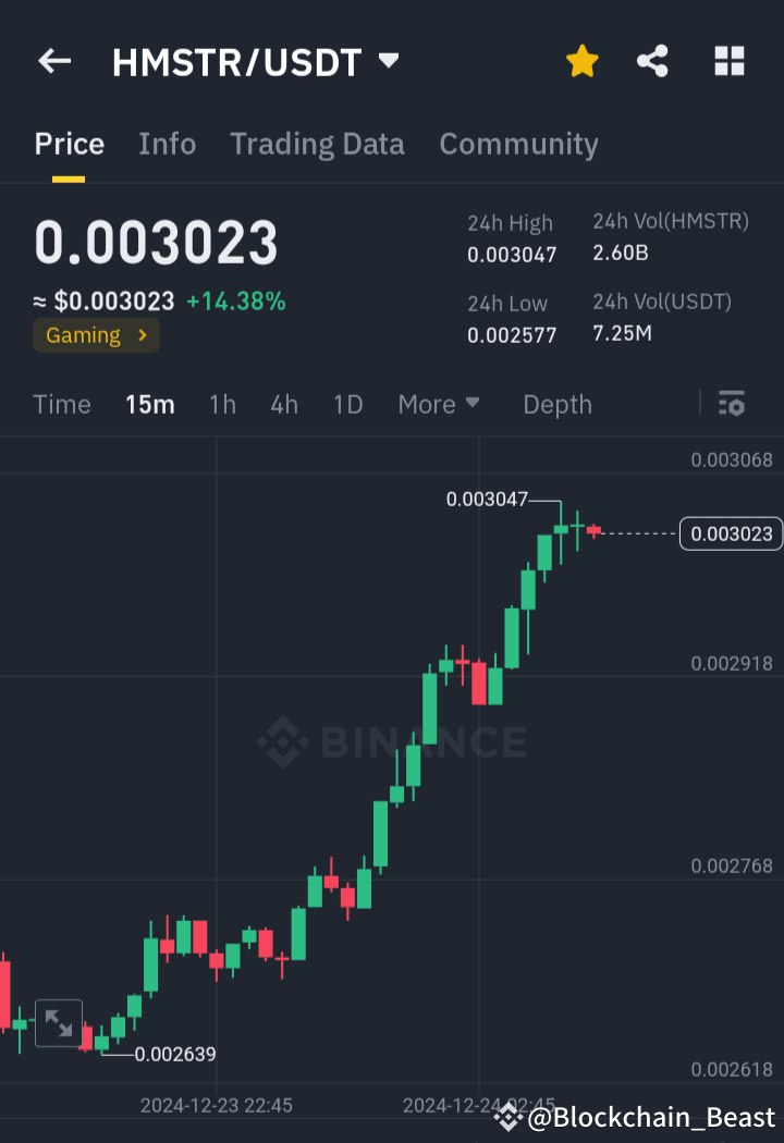 $HMSTR HMSTER/USDT Analysis: Current Price at $0.003023—K | Blockchain_Beast on Binance Square