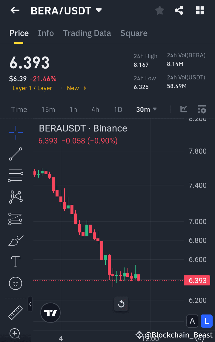 🚨 $BERA /USDT Short Trade Setup! 🚨 💰 Current Price: 6.39 | Aliza_Crypto_786 on Binance Square