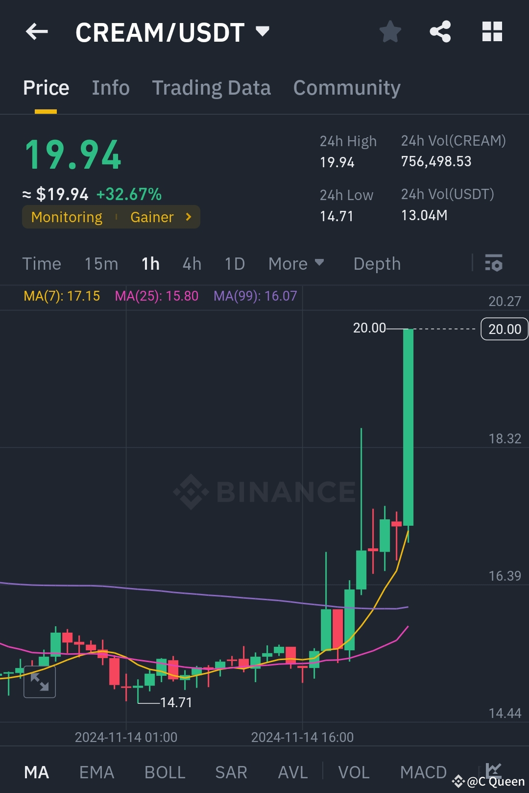 🚀 $CREAM /USDT SURGES TO NEW HIGHS – 32% GAIN AND COUNTING! | C Queen on Binance Square