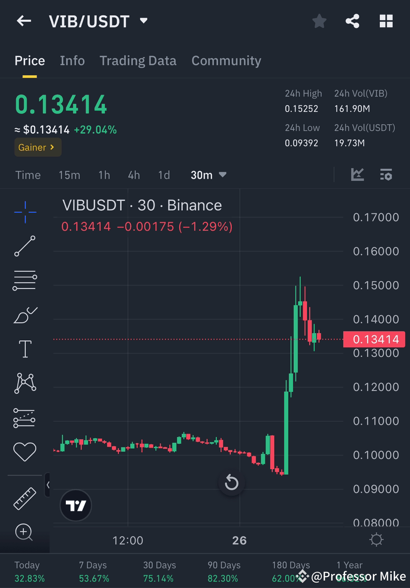 $VIB /USDT Breakout Alert: Momentum Building – Stay Ahead! | Professor Mike on Binance Square