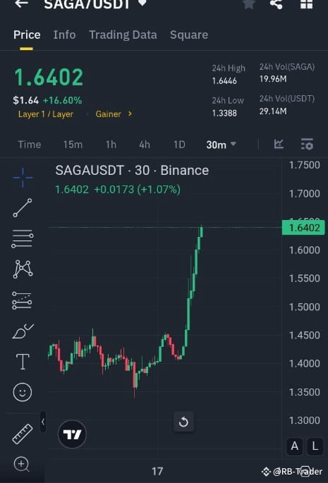 🚀 $SAGA 🔥💯 /USDT Technical Analysis 🚀 🔹 Current Price | RB-Trader on Binance Square