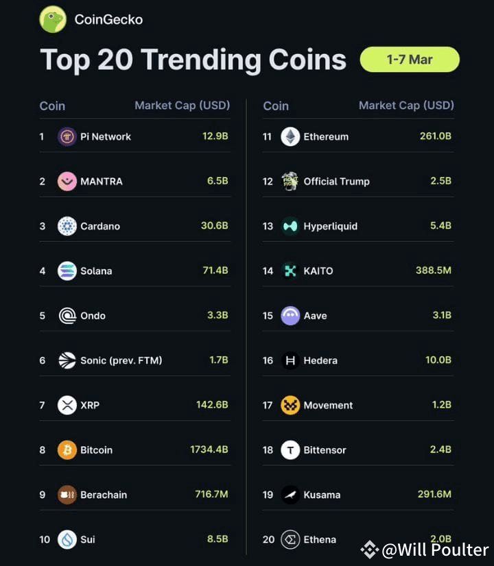 🔥 Top 20 Trending Coins (1–7 March) – Key Insights The lat | Crypto ...