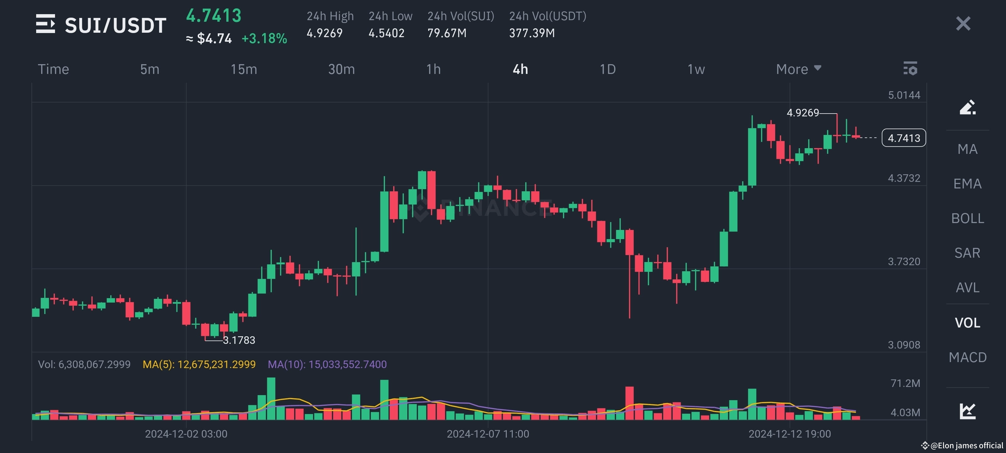 $SUI /USDT: Momentum Builds as $5.5 Target Draws Closer Cur | Elon james official on Binance Square