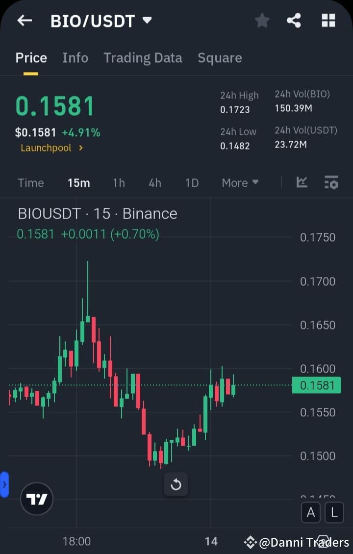 $BIO /USDT - Potential Breakout Watch🔥💯💰 $BIO - Potential | Danni Traders on Binance Square