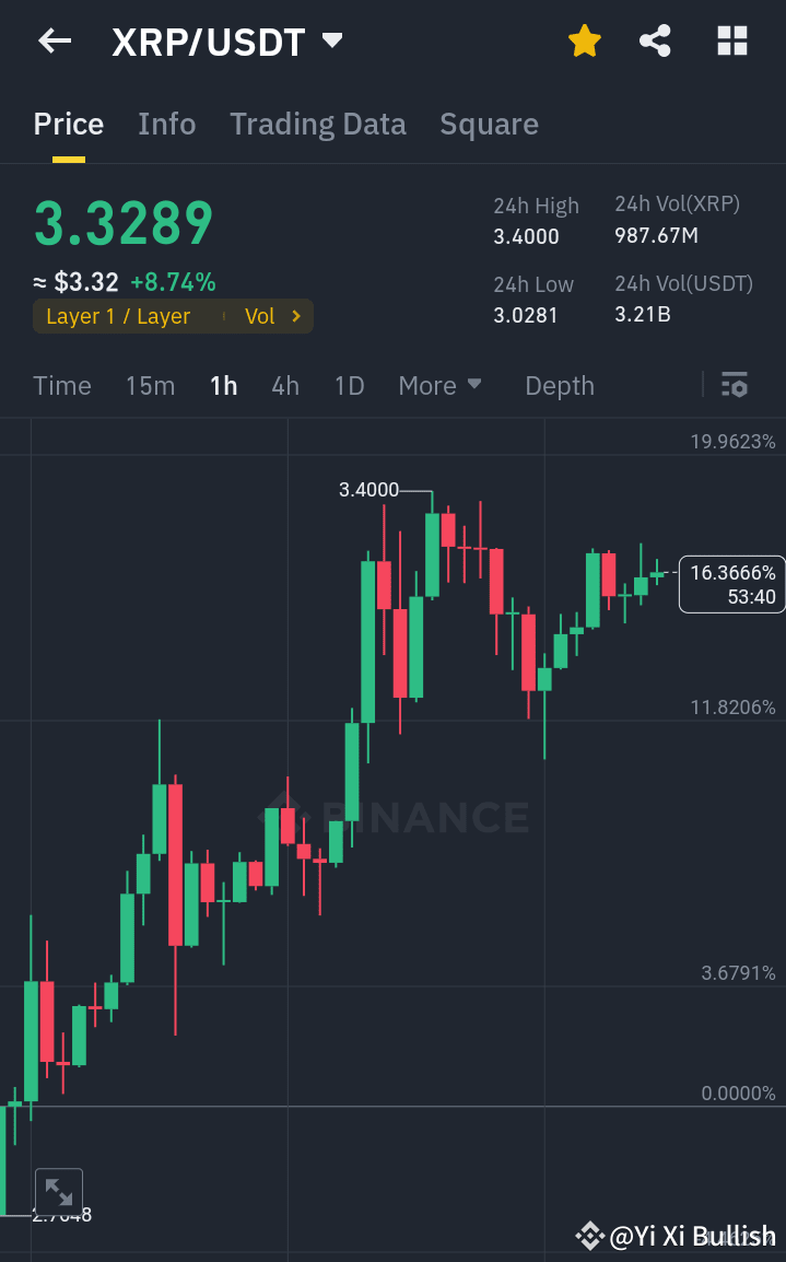 🚀 $XRP /USDT: Bullish Momentum Building - Trade Signal & Ta | Yi Xi Bullish on Binance Square
