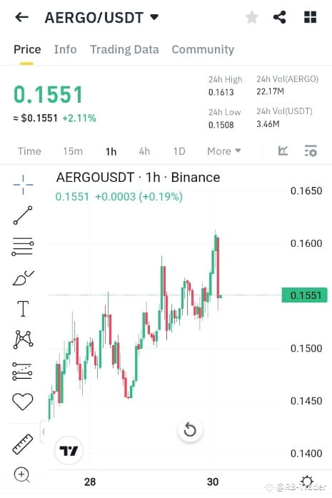 Binance Technical Analysis: $AERGO /USDT Price Action and | RB-Trader on Binance Square