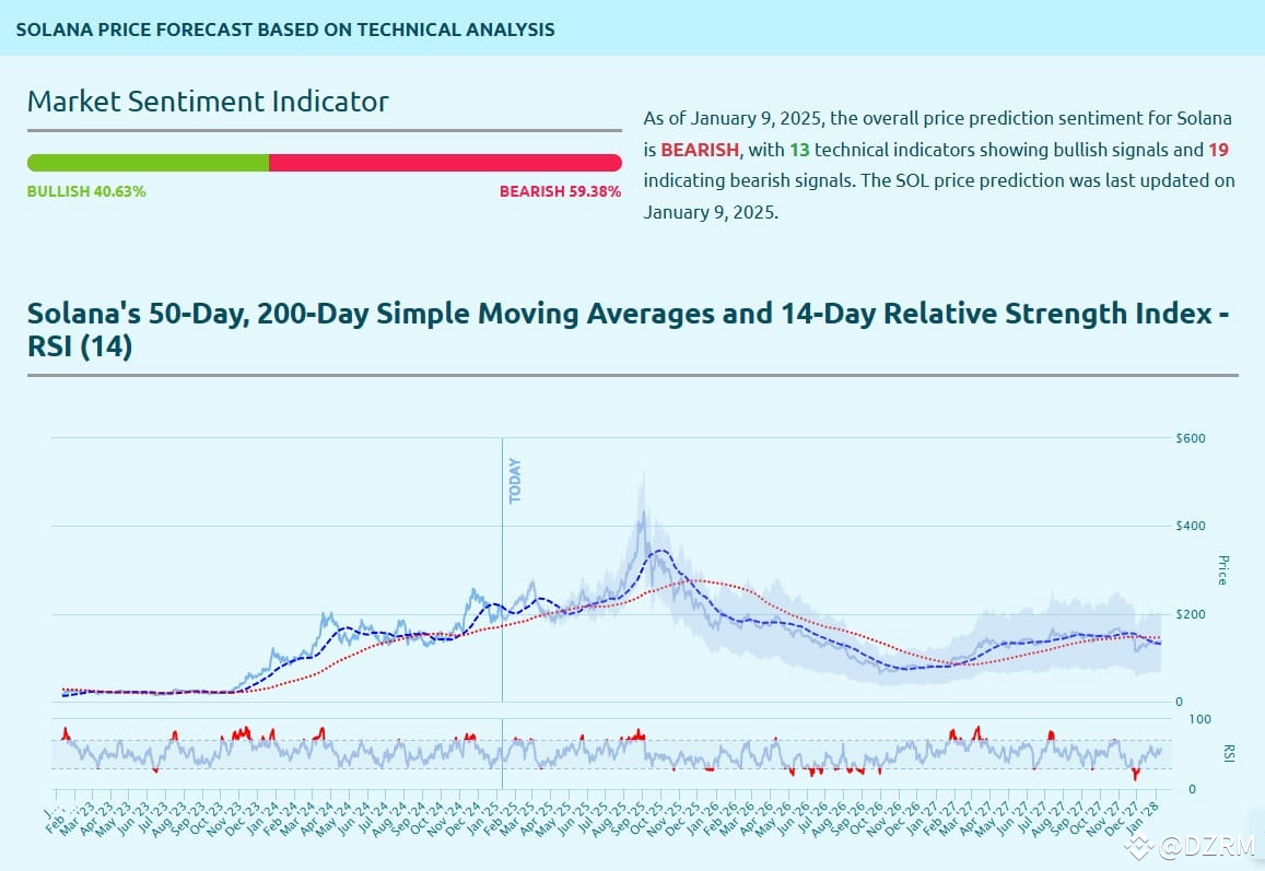 $SOL Our Predictions Were Correct: A Strategy for the Next S | DZRM on ...