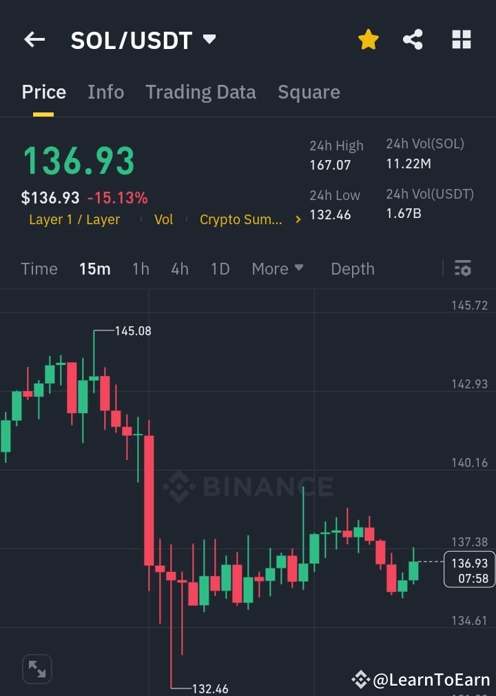SOL URGENT UPDATE 🚨 📊 SOL/USDT Technical Analysis (15M Ch | LearnToEarn on Binance Square