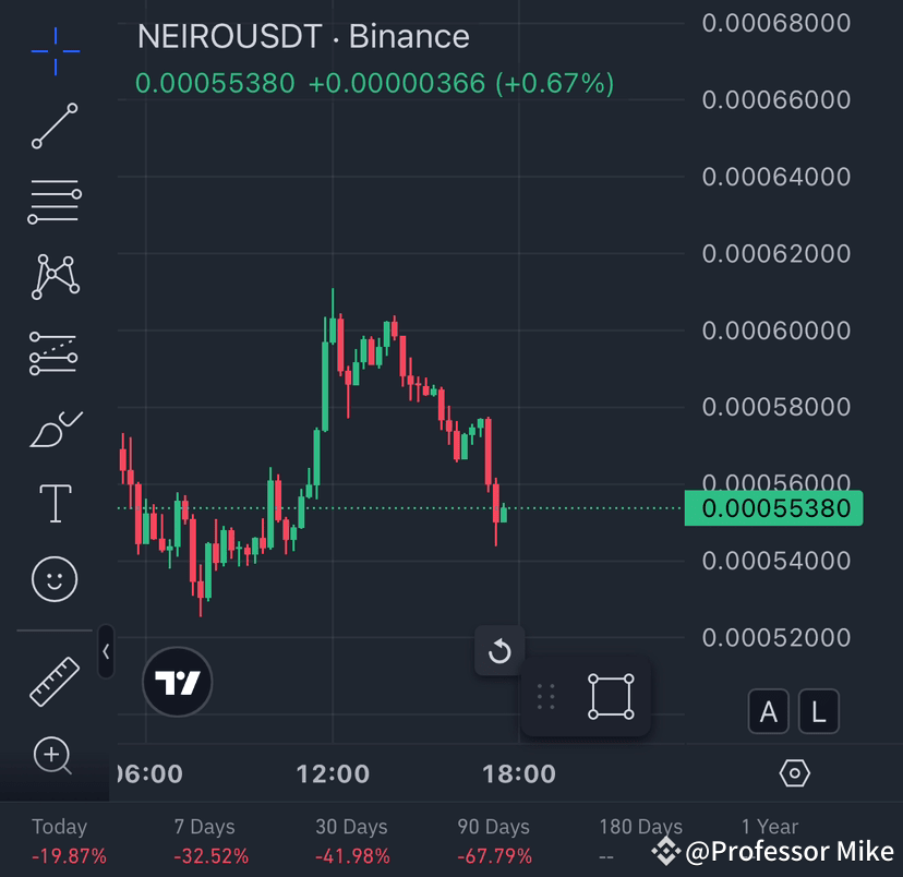 $NEIRO /USDT Short Trading Signal!🔥💯 Setup Overview: NEIR | Professor Mike on Binance Square