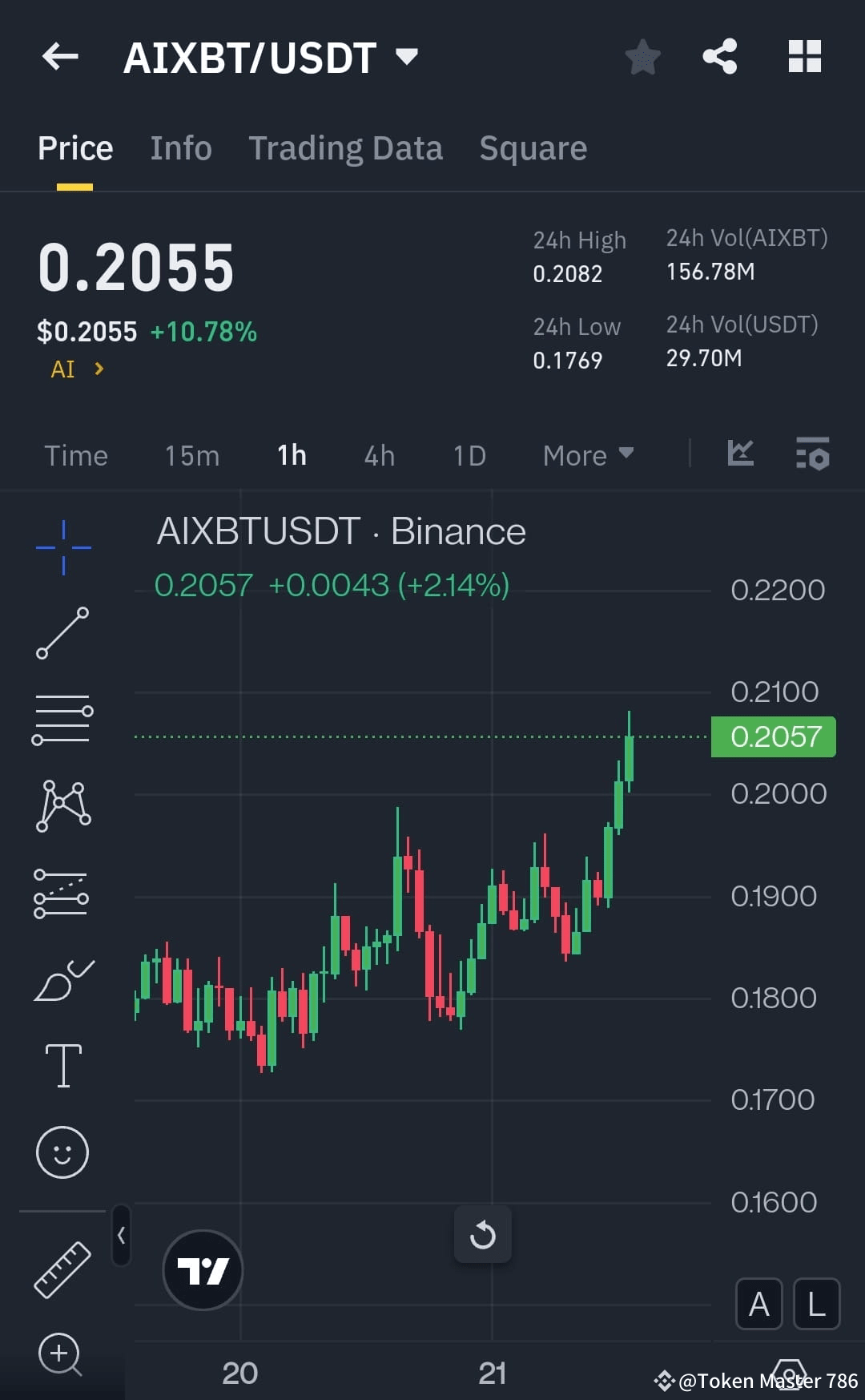 $AIXBT /USDT Trade Analysis – 1H Chart (Binance) Market Ove | Token Master 786 on Binance Square