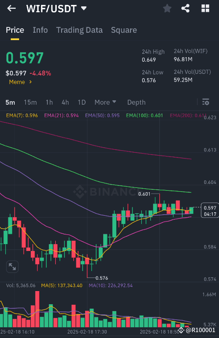 🚀 $WIF /USDT Trading Signal - LONG ENTRY ALERT! 🔥📈 $WIF | R100001 on Binance Square