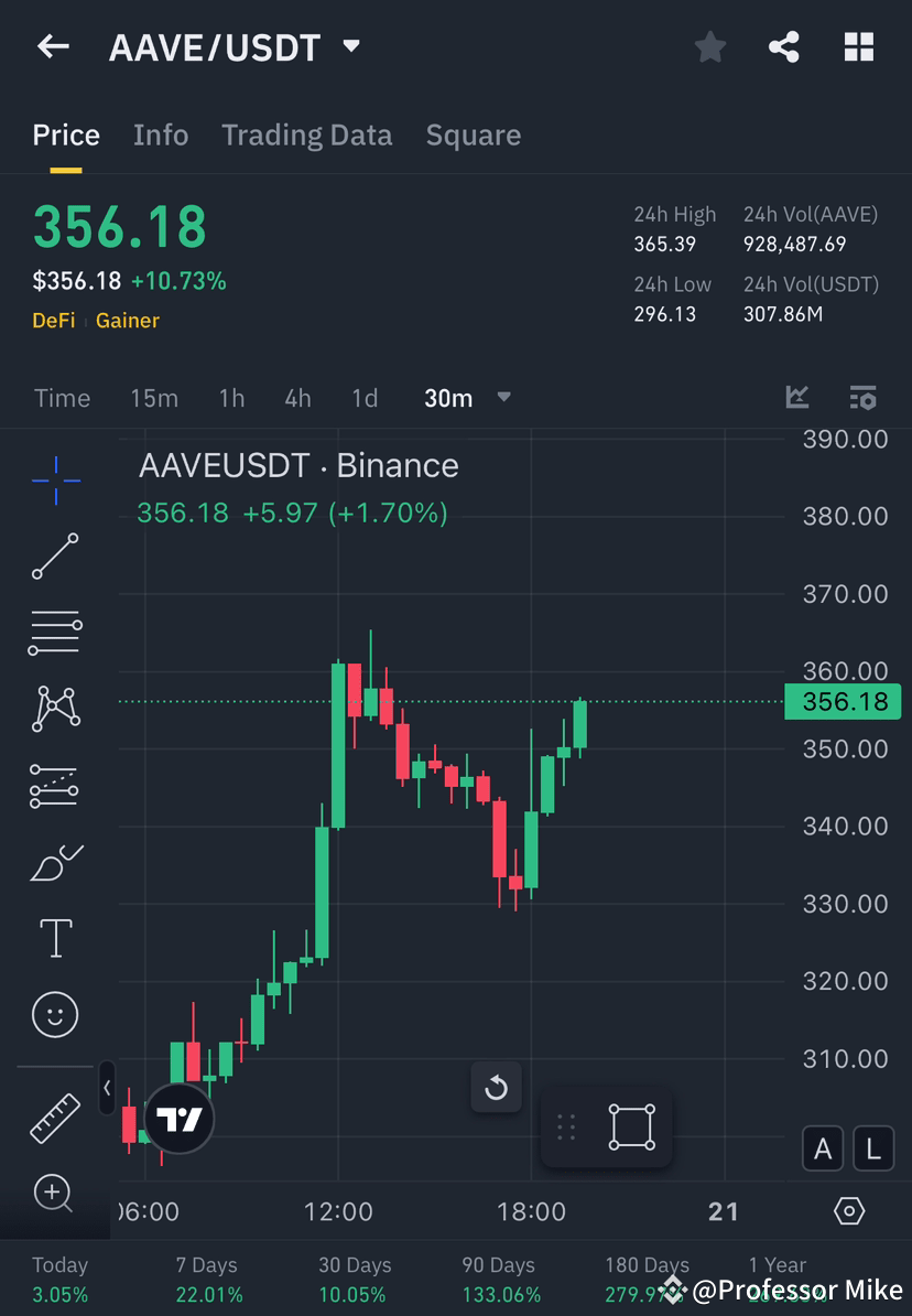 $AAVE /USDT Bull Run Confirmed!🔥💯 The breakout is real! $ | Professor Mike on Binance Square