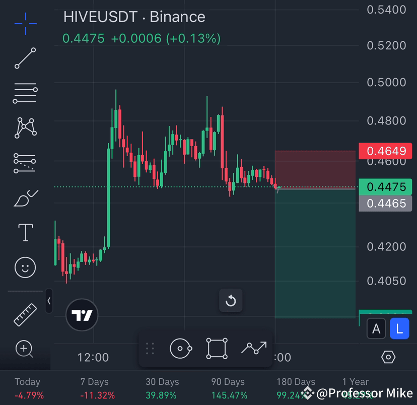 $HIVE /USDT Short Trade Signal 🔥💯 🔑 Entry: $0.4475 🎯 Ta | Professor Mike on Binance Square