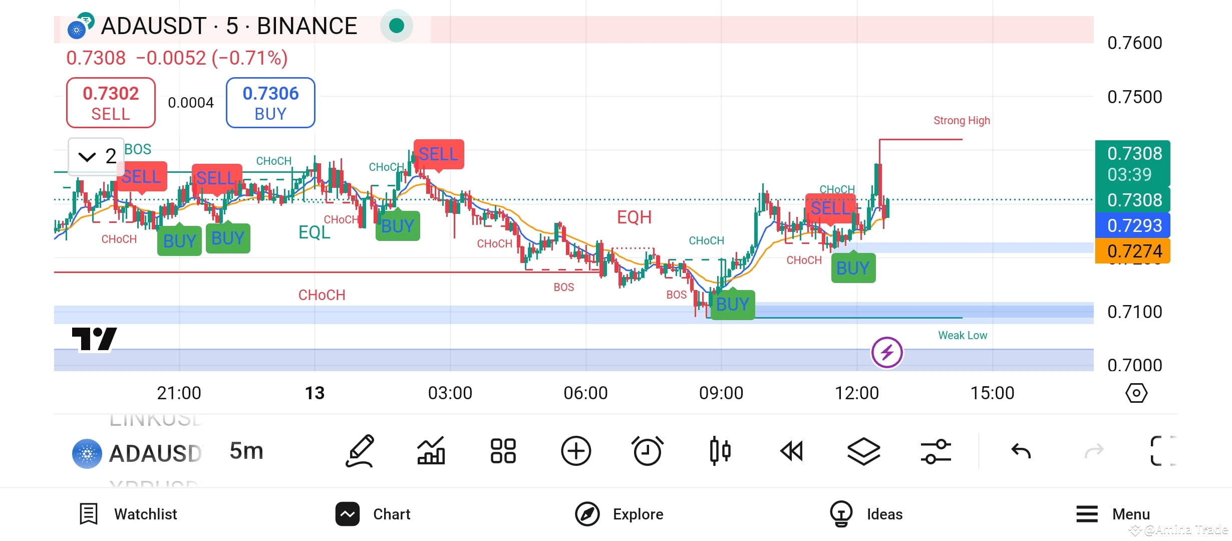🔥 **ADA/USDT TRADE ALERT** 🔥 *(5m Chart – Bearish Moment | Amina Trade ...
