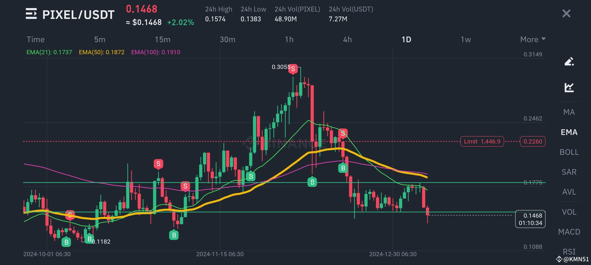 $PIXEL is in Buy zone. $BTC BTC will up over 99K level . | KMN51 on ...