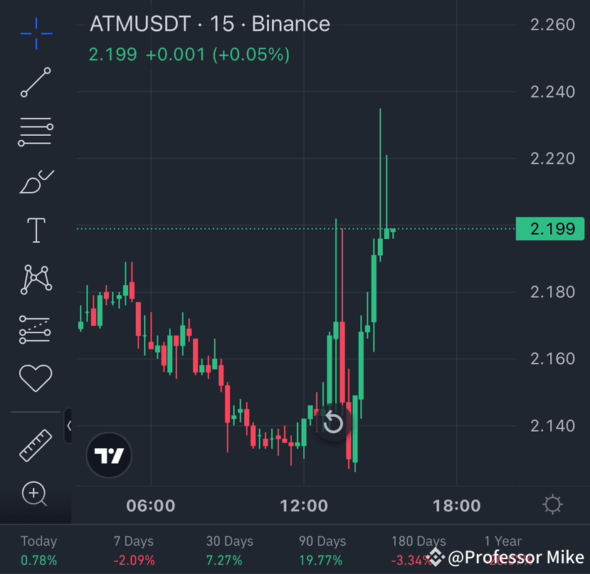 $ATM /USDT Ready for Takeoff: Seize the Opportunity! 🔥💯 | Professor Mike on Binance Square
