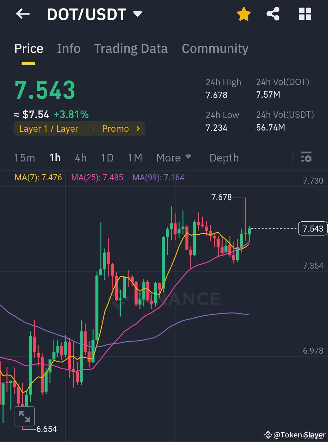 $DOT /USDT Update – Bullish Continuation Expected Price Act | Token Slayer on Binance Square