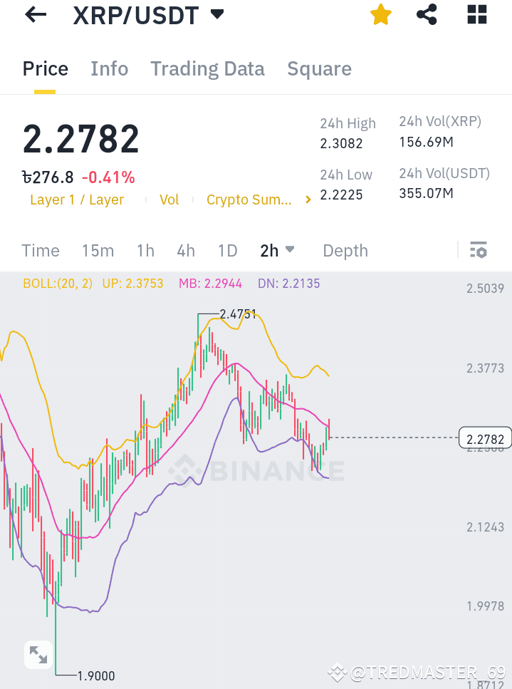 $XRP 🚨 WARNING: XRP HOLDERS BEWARE! 🚨 XRP is facing major | TREDMASTER_69 on Binance Square