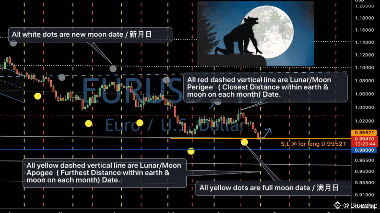 The Lunar Cycle and Bitcoin: Empirical Evidence and Practical ...