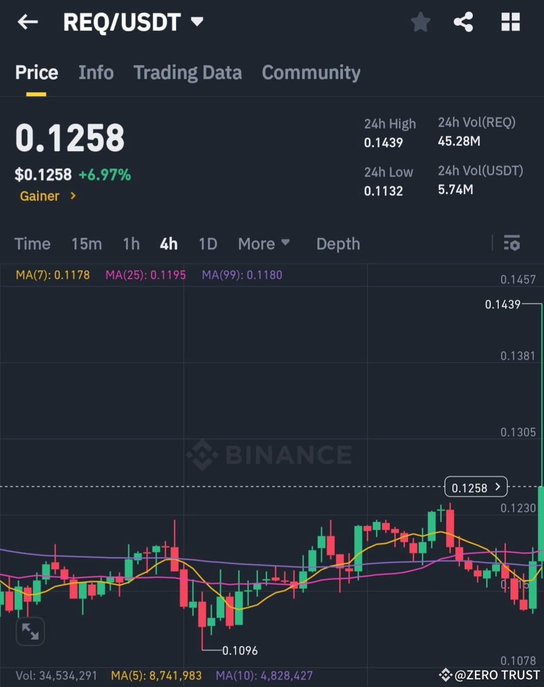 $REQ Bullish Momentum with Breakout Signals! +6.97% Gains | ZERO TRUST ...