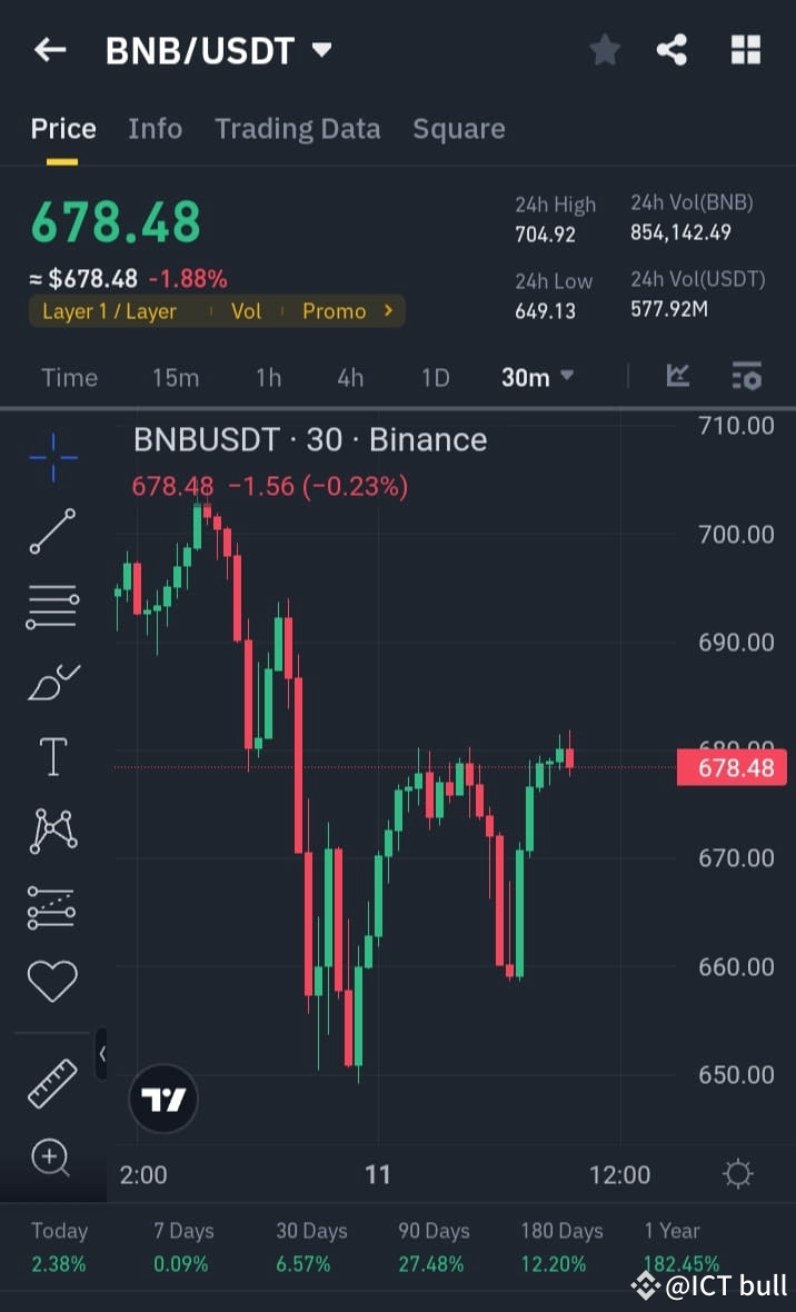 🚨 $BNB /USDT TECHNICAL ANALYSIS – BULLISH OR BEARISH BREAKO | ICT bull on Binance Square