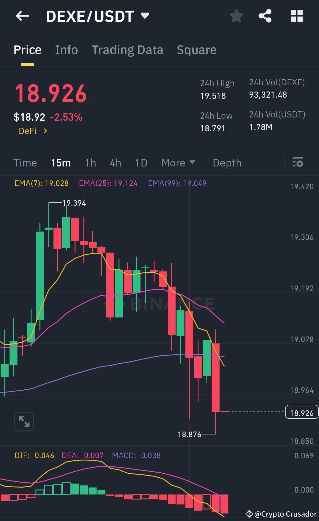 $DEXE /USDT – Bearish Momentum 📉 Current Price: $18.926 | Crypto Crusador on Binance Square