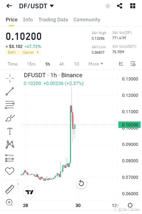 🚀 $DF /USDT Technical Analysis Update 🚀 The DF/USDT pai | RB-Trader on Binance Square