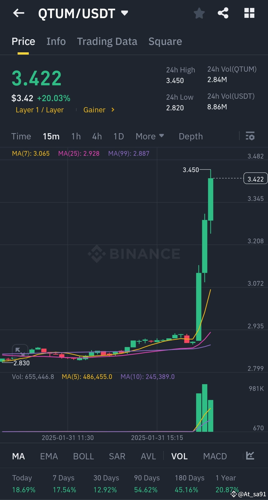 $QTUM /USDT Breakout! Bull Run Confirmed! QTUM has surged + | At_sa91 on Binance Square