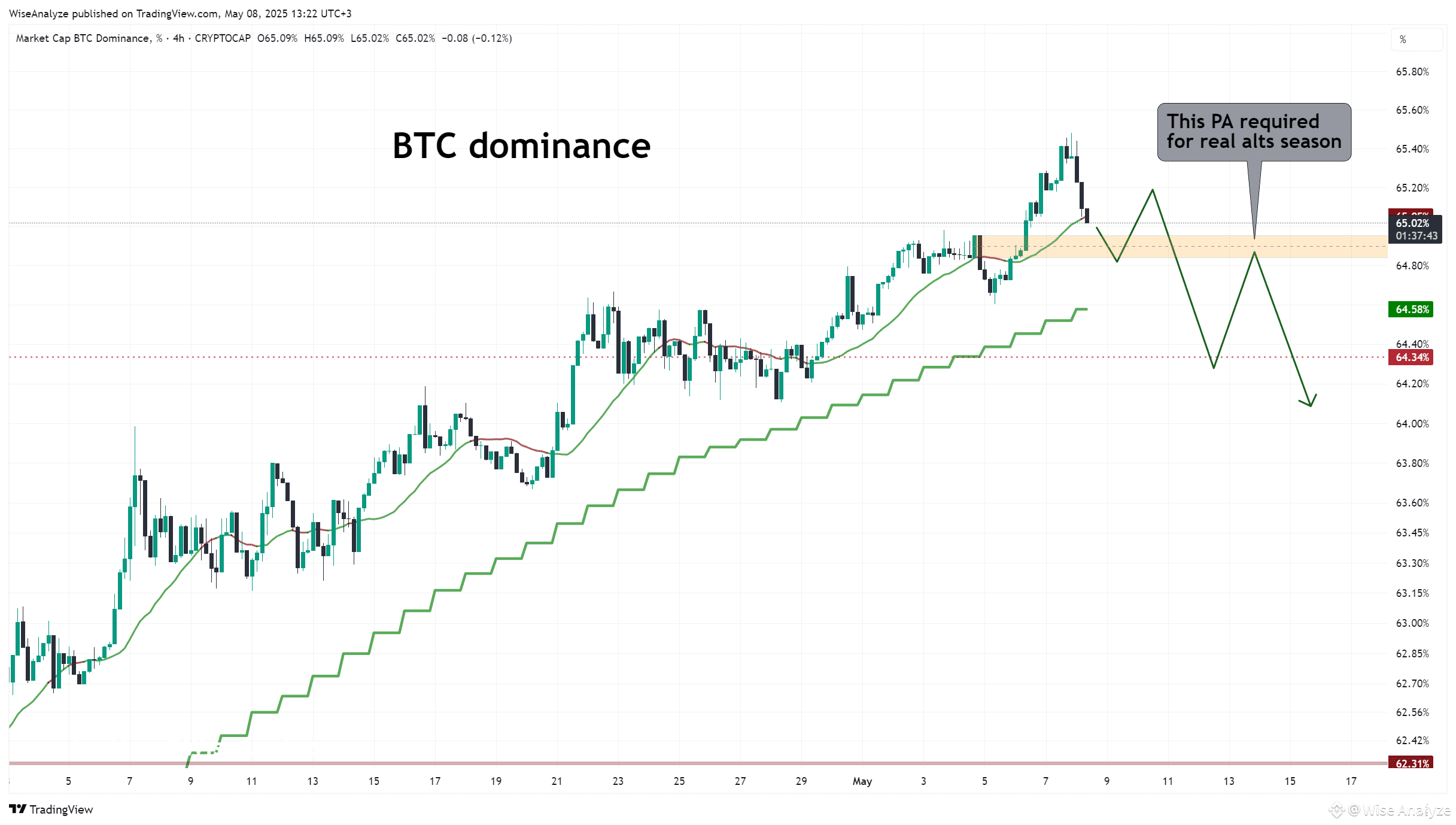 Lower timeframe view on BTC dominance chart. As you can see | Wise ...