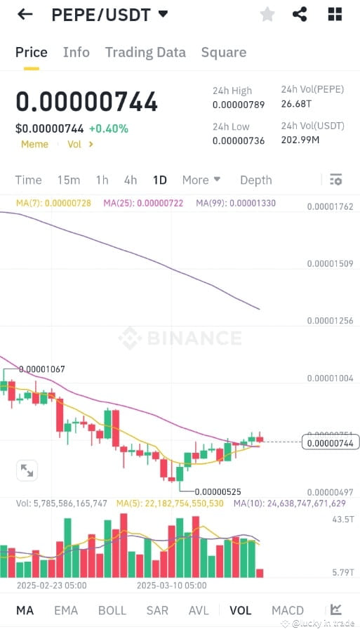 $PEPE 🤑🤑🤑🚀🚀🚀🔥🔥 As of March 21, 2025, PEPE is trading | lucky in trade ...