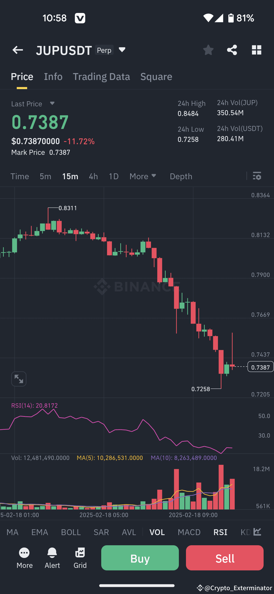 **JUPUSDT Analysis Report** 📊 **Current Trend**: Bearish | Crypto_Exterminator on Binance Square