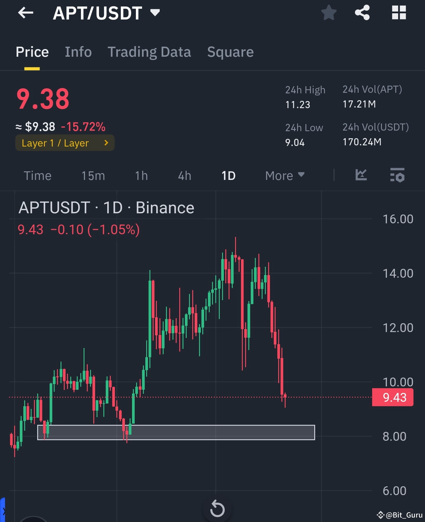 $APT Market Analysis & Prediction 🔥🧐 📉 Current Price | Bit_Guru on ...