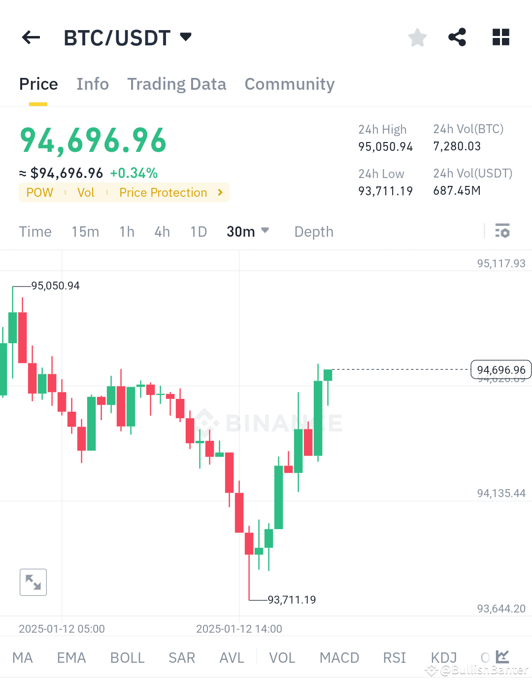 $BTC /USDT: Ready for a Potential Surge – Don't Miss Out ... | BullishBanter on Binance Square