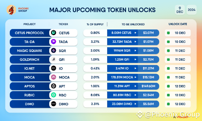 MAJOR UPCOMING TOKEN UNLOCKS #CetusProtocol $CETUS #TaDa $ | Phoenix Group on Binance Square