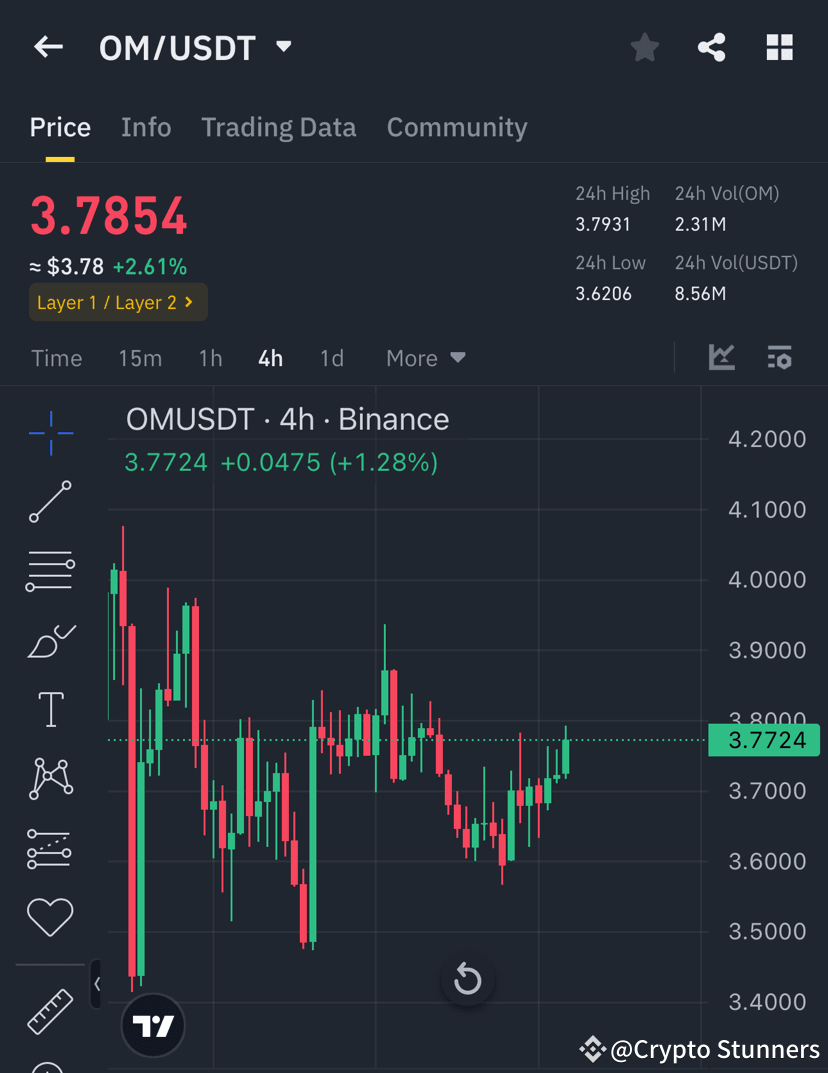 $OM /USDT Trading Signal Update Current Price: $3.7724 Tra | Doctor Jamess on Binance Square