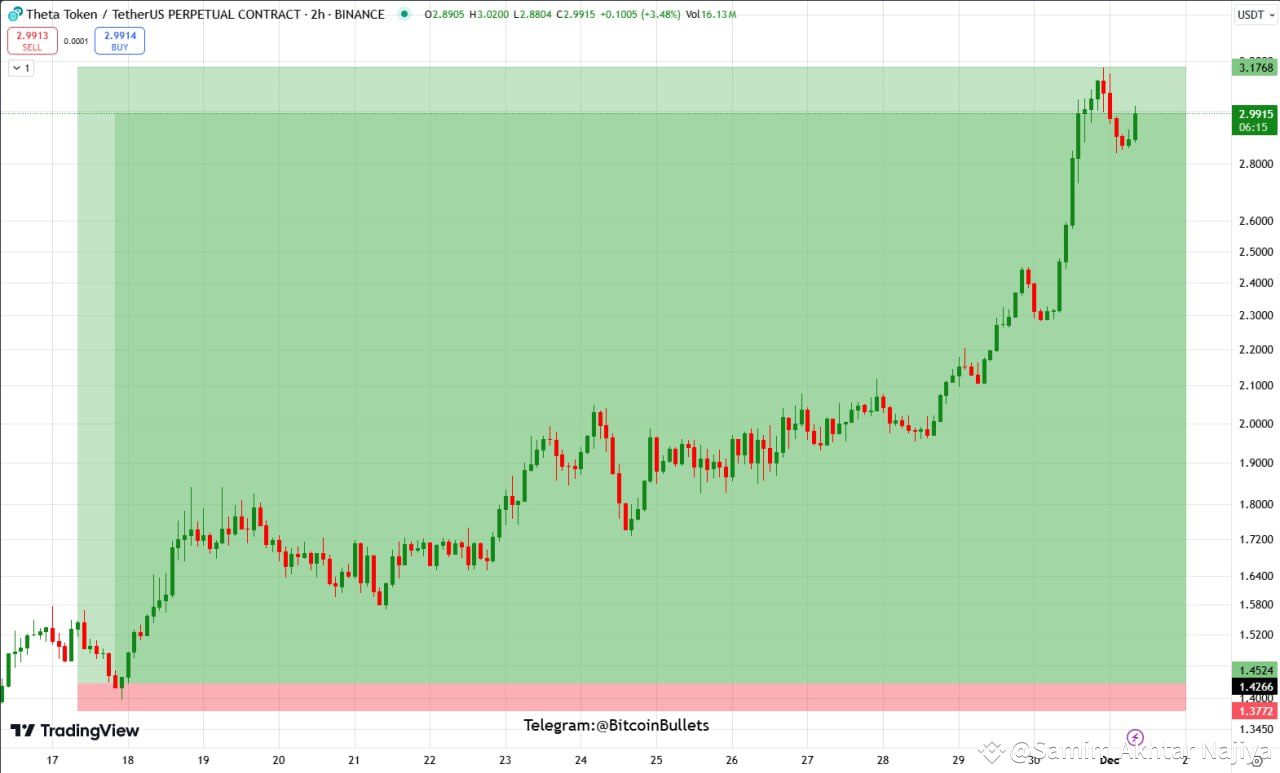 📌$THETA/USDT (LONG) Leverage: 5-10x 1.5180 1.5250 1.5400 1 | Samim ...