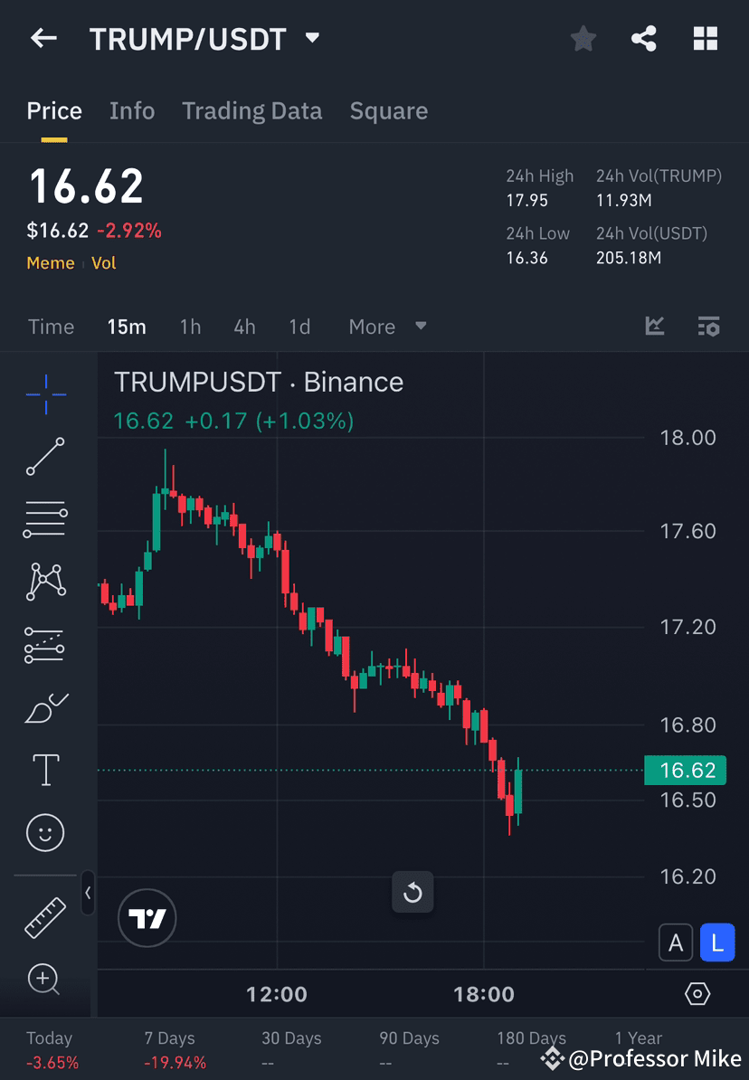 $TRUMP /USDT – Short Trade Setup! 🔥💯 Entry Zone: $16.80 - | Professor Mike on Binance Square